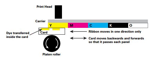 Types of Printing | ID Card Printer | Plastic Card Printing | Singapore